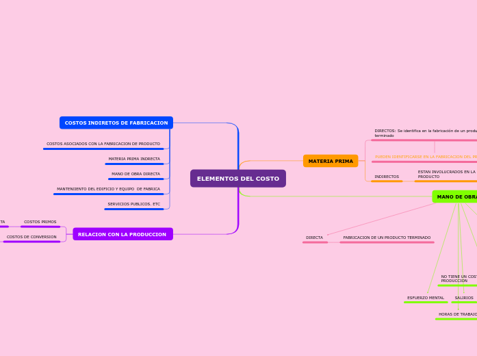 ELEMENTOS DEL COSTO - Mind Map